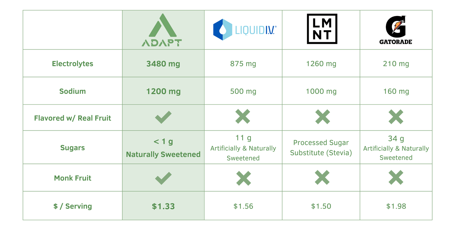 ADAPT Nutrition Co. - 100% Natural Electrolytes