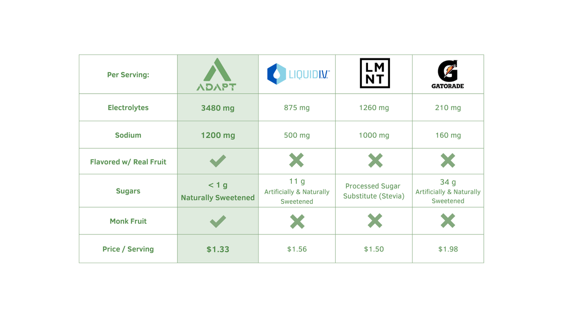 ADAPT Nutrition Co. - 100% Natural Electrolytes