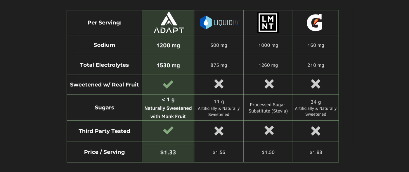 ADAPT - 100% Natural & Third-Party Tested Electrolytes – ADAPT Nutrition